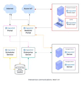How MSPControl Works – 5 Powerful Benefits of IT Automation